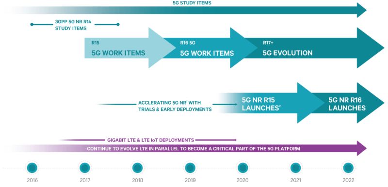 高通拓展5G技術 行動網路速度媲美光纖 | 科技 | NOWnews今日新聞