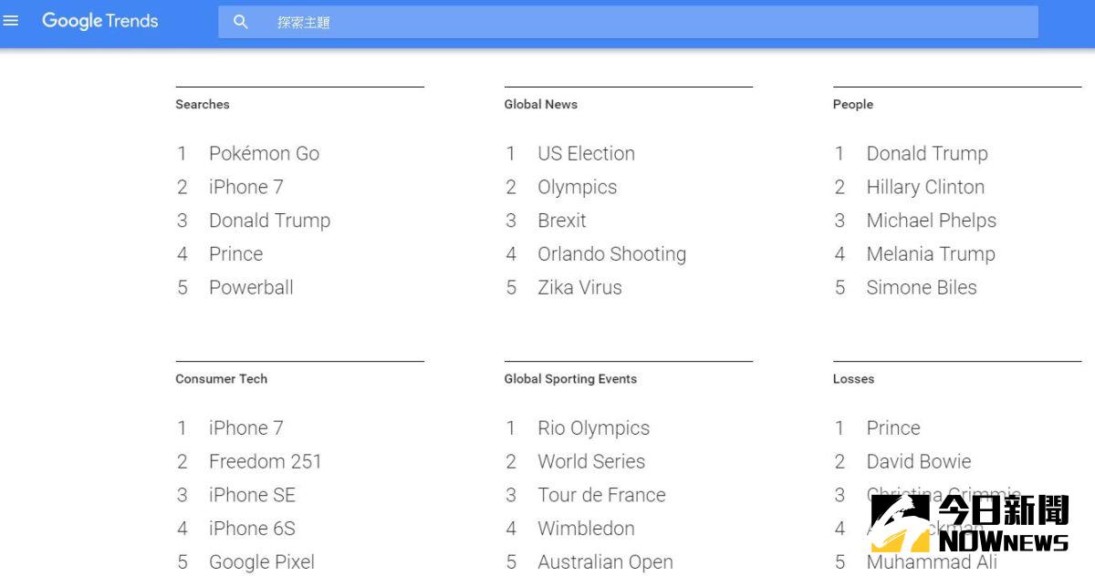 2016谷哥搜尋排行榜 冠軍非你莫屬 | 新奇 | NOWnews今日新聞