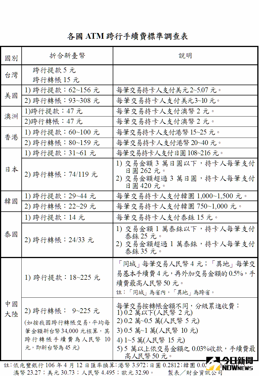 綠委籲降ATM跨行手續費 財金公司這麼說 | 財經 | NOWnews今日新聞