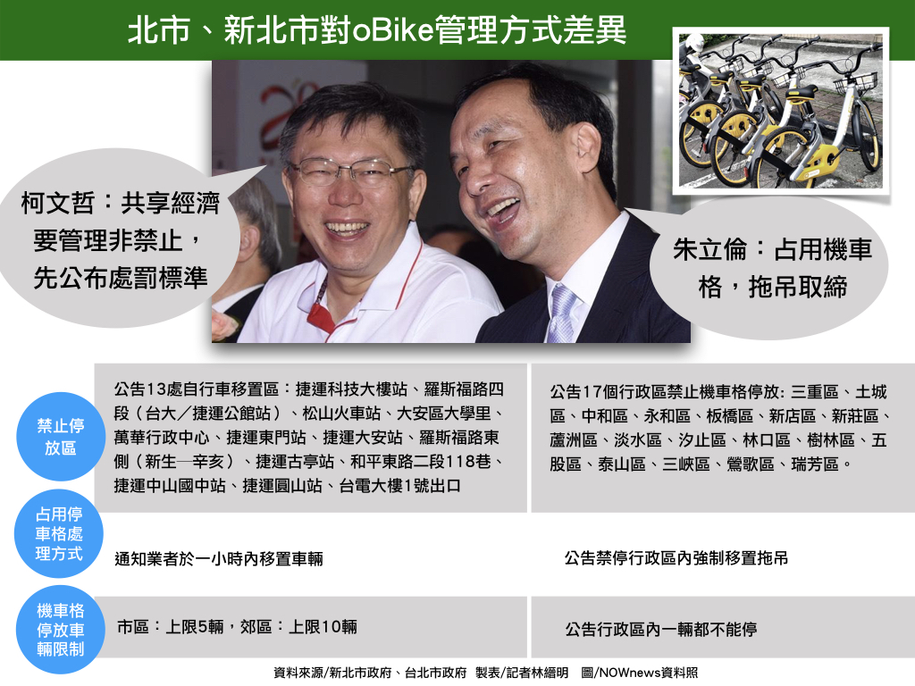 oBike占用停車格雙北處置不同調 北市交通局這樣說 | 生活 | NOWnews今日新聞