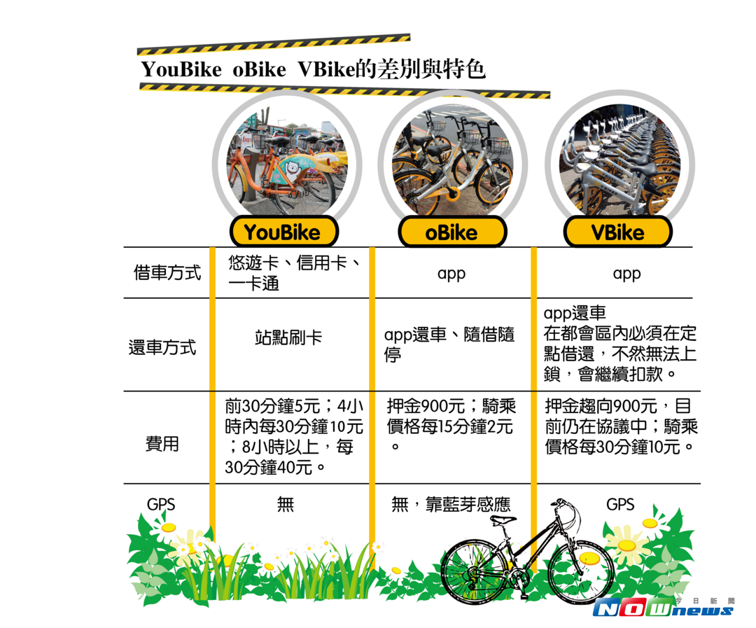 VBike進駐台灣 大戰YouBike、oBike | 生活 | NOWnews今日新聞