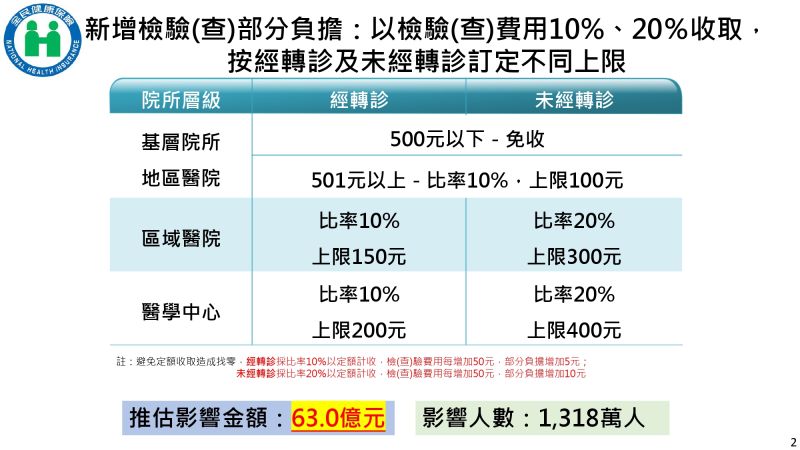 健保部分負擔調整草案出爐！李伯璋：力拼Q2上路 | beanfun!