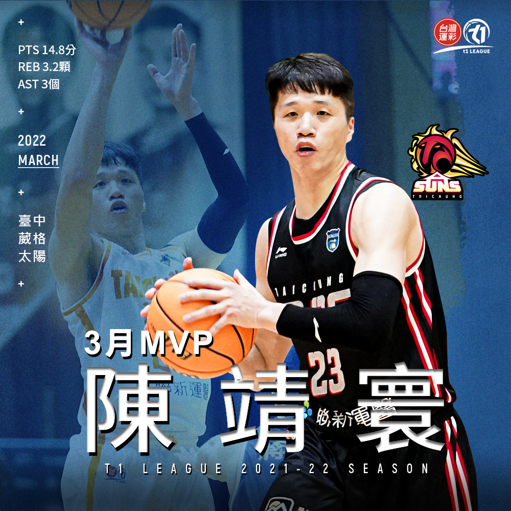 T1／太陽隊不讓了！陳靖寰、桑尼包辦3月MVP | 運動 | NOWnews今日新聞