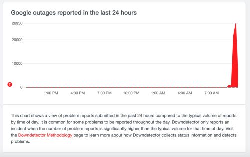Google搜尋故障？數萬網友回報「錯誤頁面」 目前已修復 | 科技電玩 | 生活 | NOWnews今日新聞