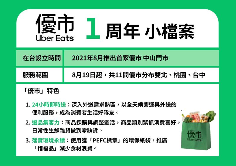 Uber Eats優市一週年慶 輸碼現折120元、買菜買肉打對折 | beanfun!