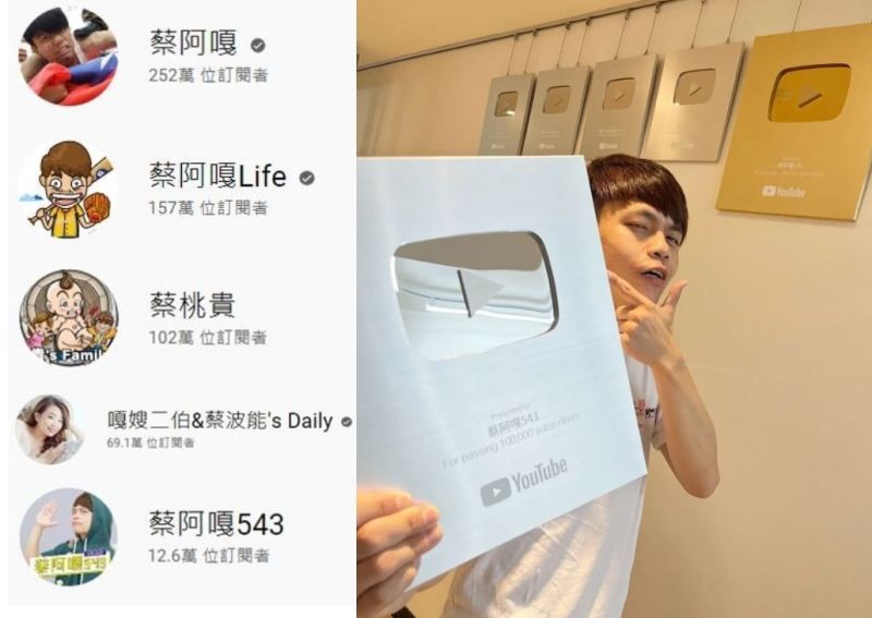 台灣YouTuber霸主！蔡阿嘎「14年奪3金5銀」 記錄超難破 | 新奇 | NOWnews今日新聞