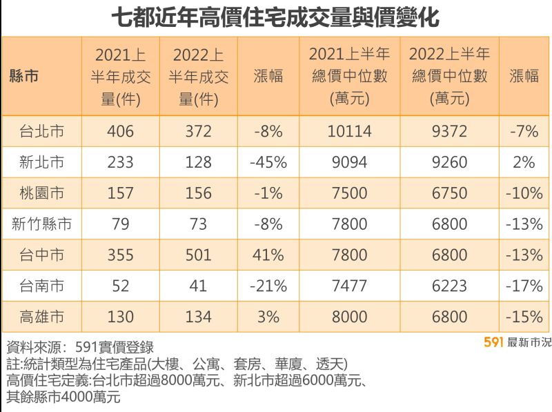 升息澆冷水？全台豪宅交易量台中最熱 新北腰斬總價稍漲 | beanfun!