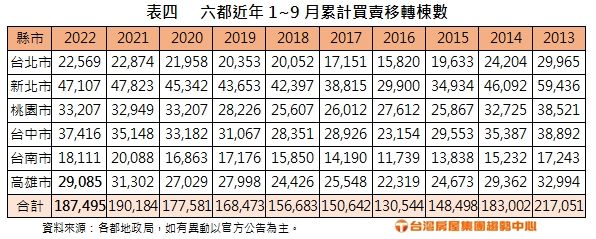 升息衝擊買氣？六都9月買賣棟數年減14.2% Q4恐量縮價平 | beanfun!