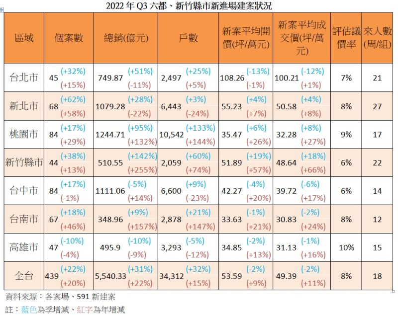 無懼升息！房市第3季推案破5千億 新竹單價大漲近7成 | beanfun!