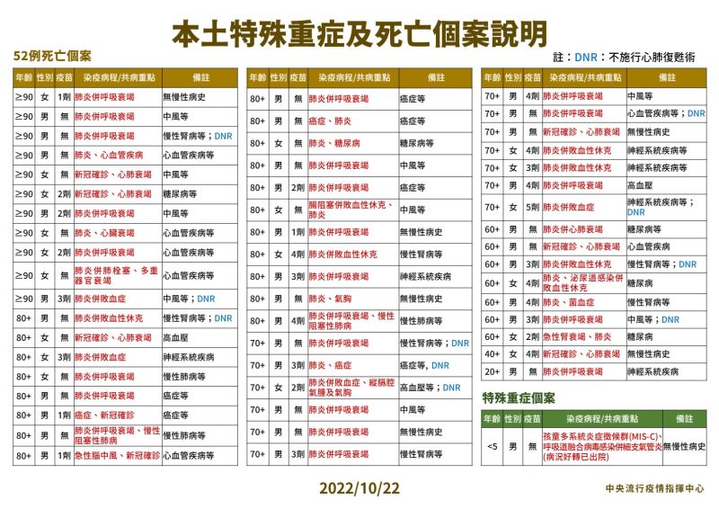 死亡+52！20多歲男未接種疫苗 快篩陽確診3天後病逝 | beanfun!