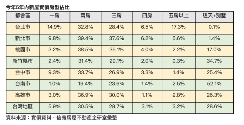 小房當道！5年內新屋2房交易佔30.5% 已超越3房成主流 | beanfun!