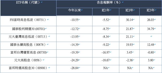 聰明買高股息ETF！年度績效、波動度贏家是這類股 | beanfun!