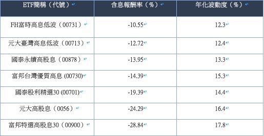 聰明買高股息ETF！年度績效、波動度贏家是這類股 | beanfun!