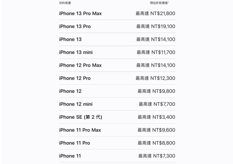 iPhone舊換新價格大異動！「這款」超保值不跌反漲800元 | beanfun!