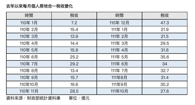 房市轉冷？房地合一稅收連5月下滑 台南、高雄減幅達2成 | beanfun!