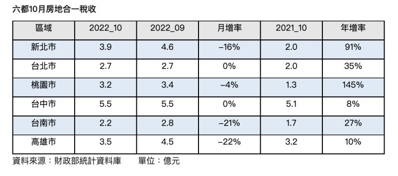 房市轉冷？房地合一稅收連5月下滑 台南、高雄減幅達2成 | beanfun!