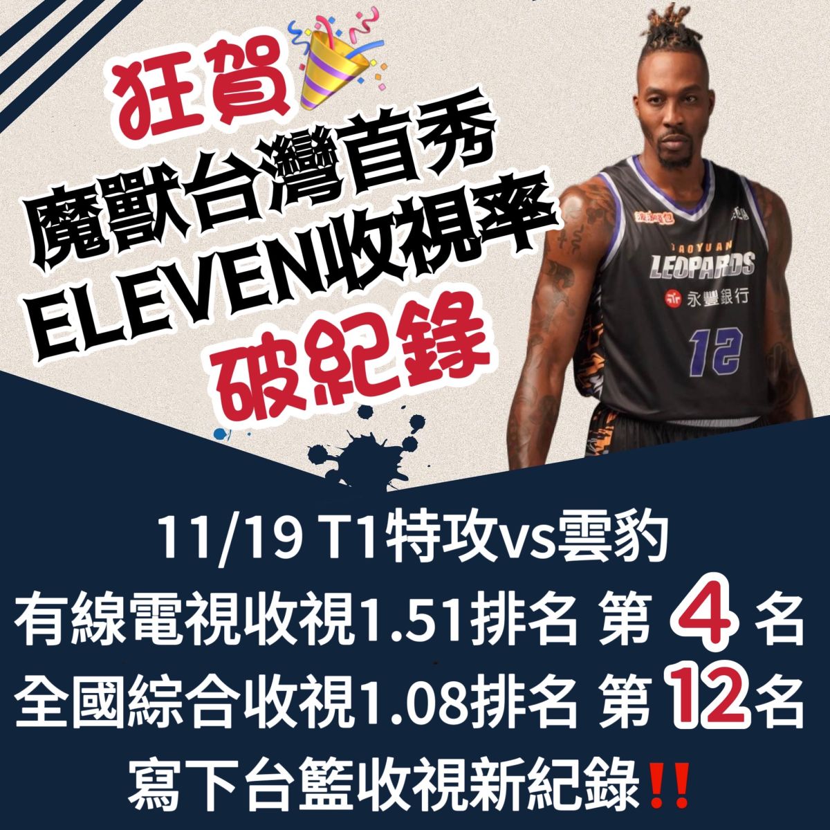 T1／搶看NBA球星風采 「魔獸」首秀寫台籃收視新記錄 | 籃球 | 運動 | NOWnews今日新聞