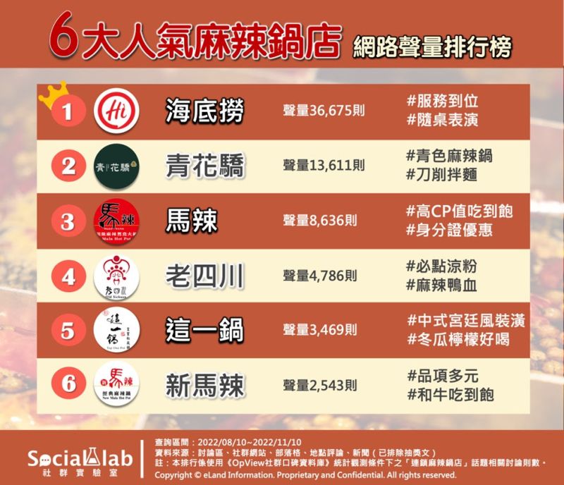 麻辣鍋排行出爐！青花驕只排第二 網讚：冠軍這點沒得比 | beanfun!