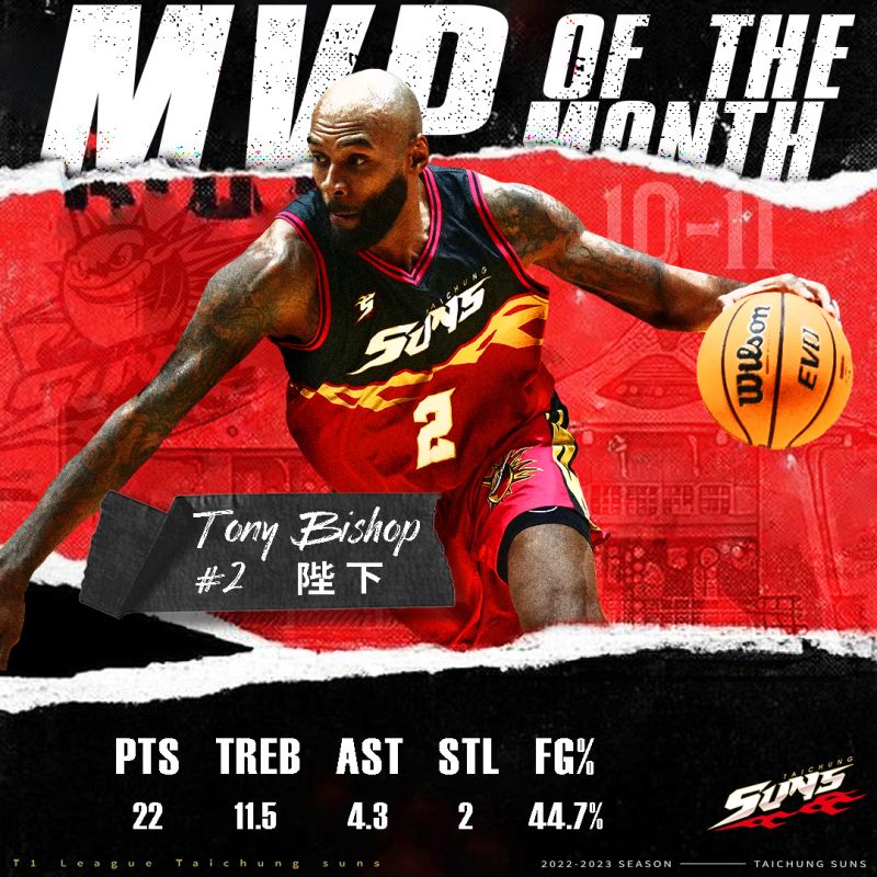 T1／比下魔獸! 陛下發威獲單月最佳洋將 | T1 | 運動 | NOWnews今日新聞