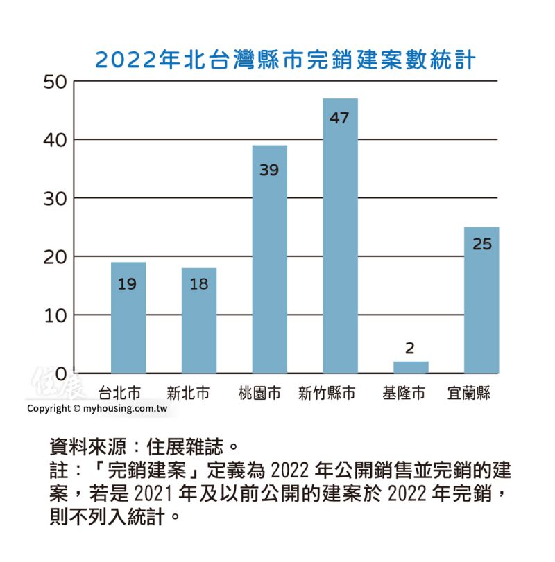 房市寒冬還沒完？北台灣今年完銷建案僅150個 近3年最低 | 聰明消費 | 生活 | NOWnews今日新聞