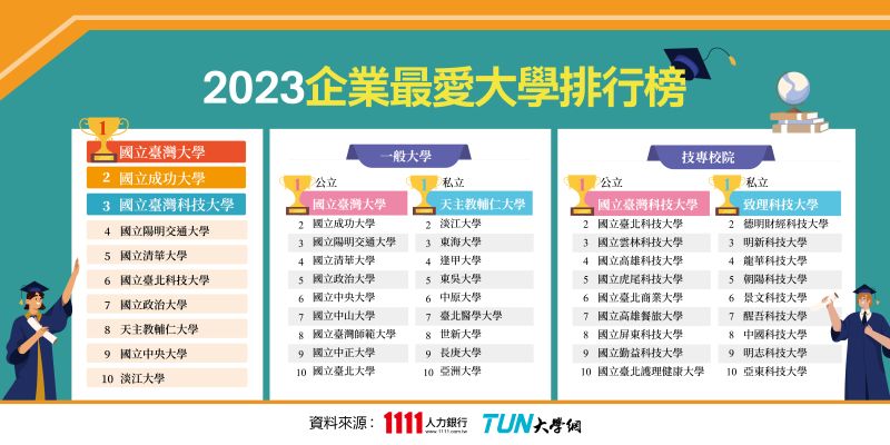 企業最愛用大學排行出爐 台大、台科、輔大各拔頭籌 生活焦點 要聞 Nownews今日新聞