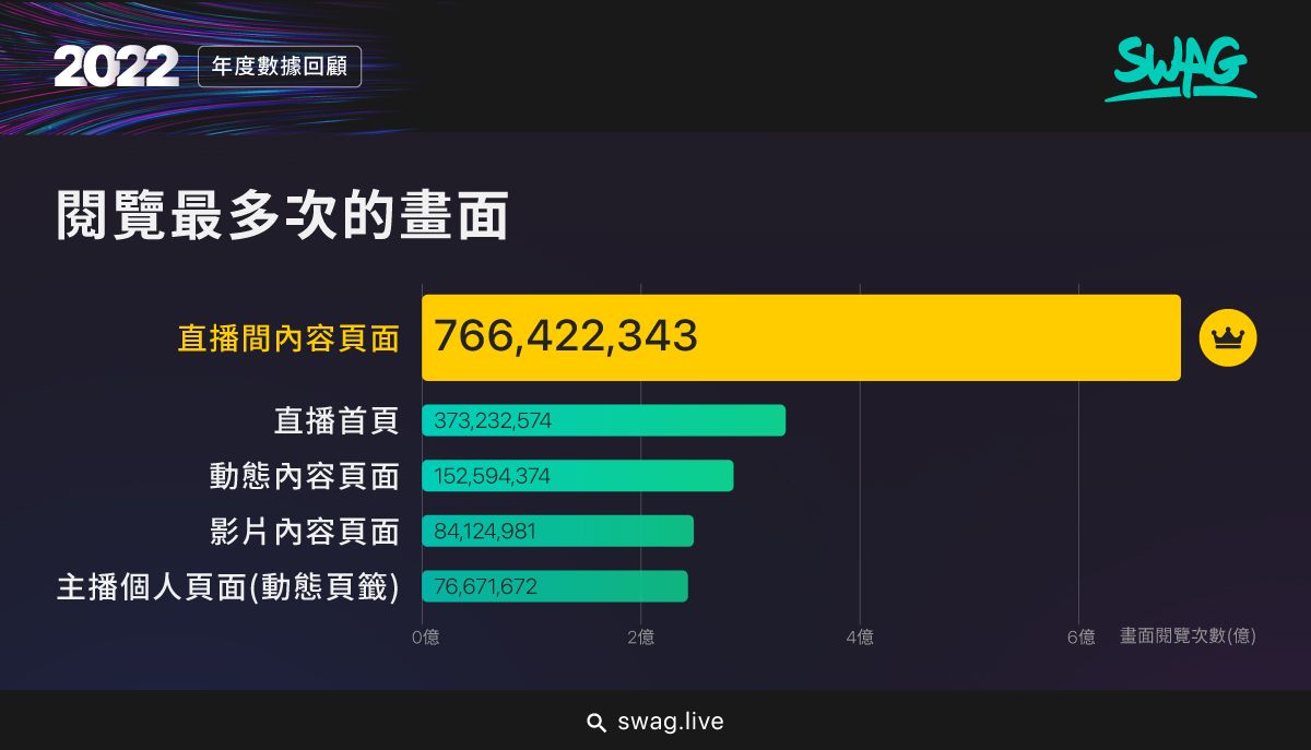 SWAG 公布2022觀看統計 這幾個數據都破億！ | 生活 | NOWnews今日新聞