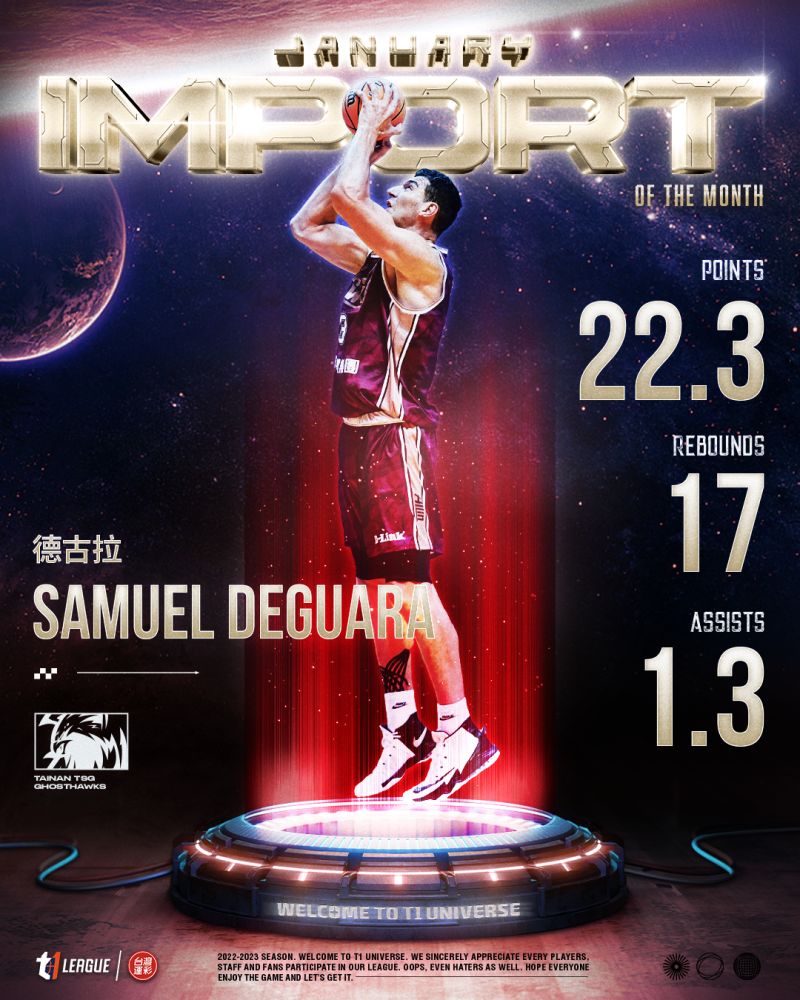 T1／「拉拉山」連線無解 獵鷹德古拉獲最佳外援 | T1 | 運動 | NOWnews今日新聞