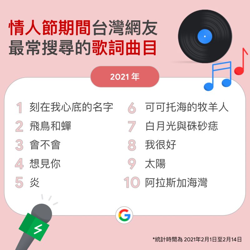 Google公布情人節熱搜歌單！Top10沒有甜蜜蜜：怨氣很重 | beanfun!