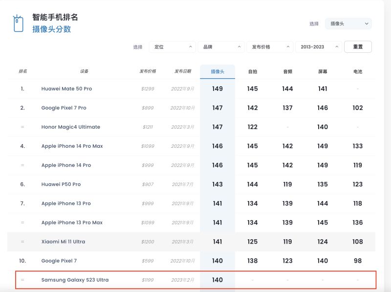 三星Galaxy S23 Ultra拍照評分出爐！DxOMark僅拿第10名 | beanfun!