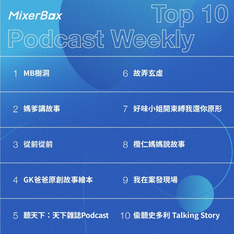 MixerBox Podcast最新TOP10！冠軍換人了 連假還不聽爆 | 科技電玩 | 生活 | NOWnews今日新聞