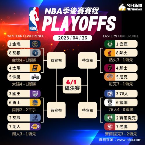 NBA季後賽／金塊112:109險勝灰狼！Jokic轟下大三元 4:1晉級次輪 | 籃球 | 運動 | NOWnews今日新聞