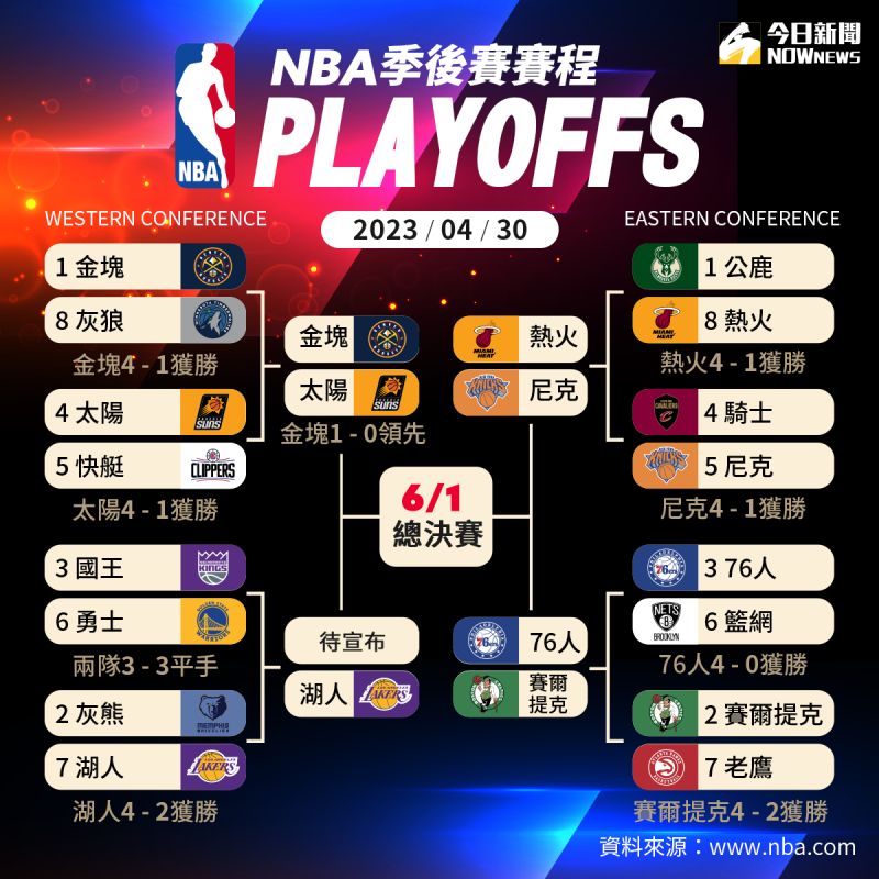 Murray豪取34分壓KD 金塊125：107擊潰太陽 | beanfun!