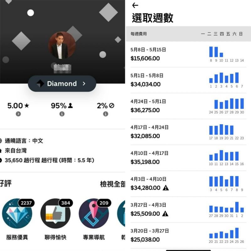 獨／34歲Uber司機週薪3萬元 抵小7店員月薪 | beanfun!