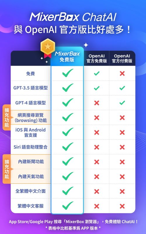 MixerBox ChatAI 比ChatGPT還好用！聊天、網頁瀏覽一次打包 | 3C科技 | 生活 | NOWnews今日新聞