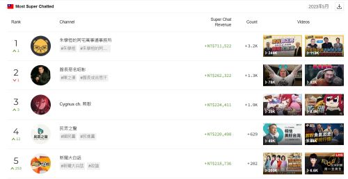 朱學恒才剛擠下館長！YT抖內創「台灣紀錄」 人設全毀遭嗆退錢 | 新奇 | NOWnews今日新聞