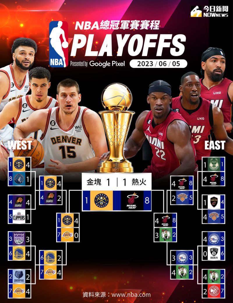 NBA冠軍賽／熱火、金塊「慢中求勝」 G3台灣運彩依舊看好金塊 | NBA | 運動 | NOWnews今日新聞