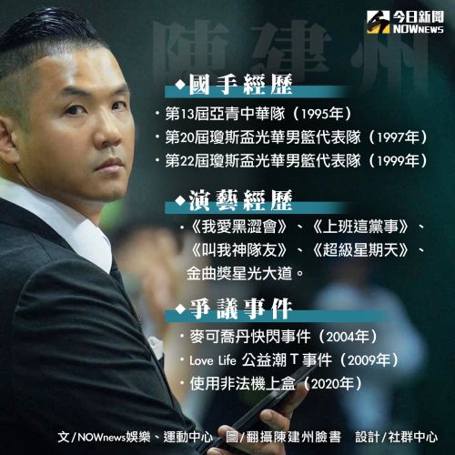 陳建州曾因喪父誤入歧途！轉戰娛樂圈爆紅 再返體壇翻轉人生 | 運動 | NOWnews今日新聞