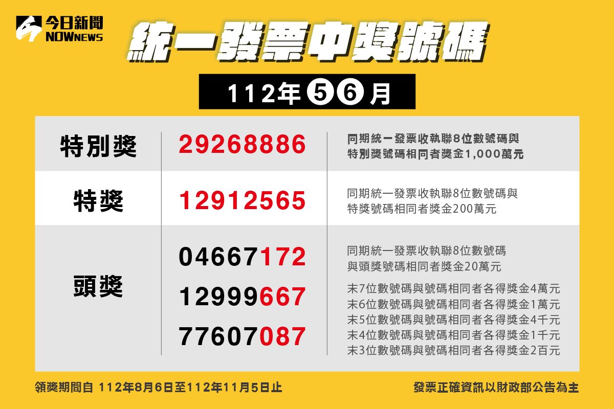統一發票5、6月號碼開獎！1000萬特獎號碼「29268886」 快對獎！ | 生活 | NOWnews今日新聞