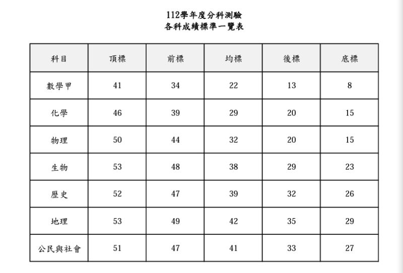 分科測驗數甲6年來最難、頂標41級分 大考中心曝114考數乙進度 生活焦點 要聞 Nownews今日新聞
