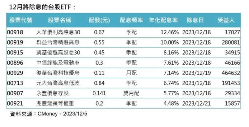 12月8檔台股ETF除息 這2檔年化配息率逾10% | beanfun!