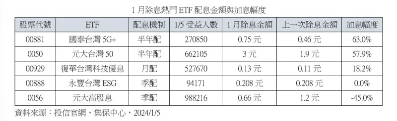 這ETF猛加息68% 1月16日前買進可參與配息 | beanfun!