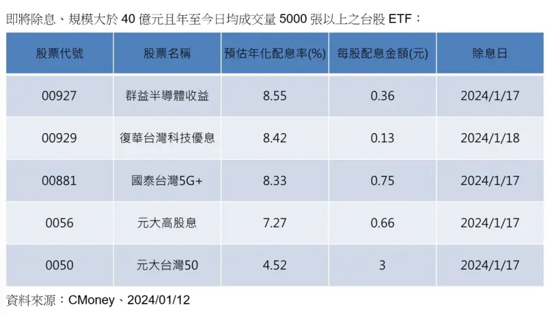 台股本周多檔ETF除息 這檔年化配息率8.5% | beanfun!