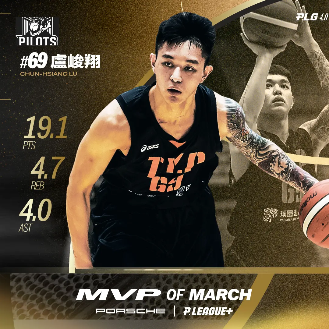 PLG／領航猿盧峻翔奪3月MVP！生涯4度獲選 與林書豪並列史上最多 | 運動 | NOWnews今日新聞