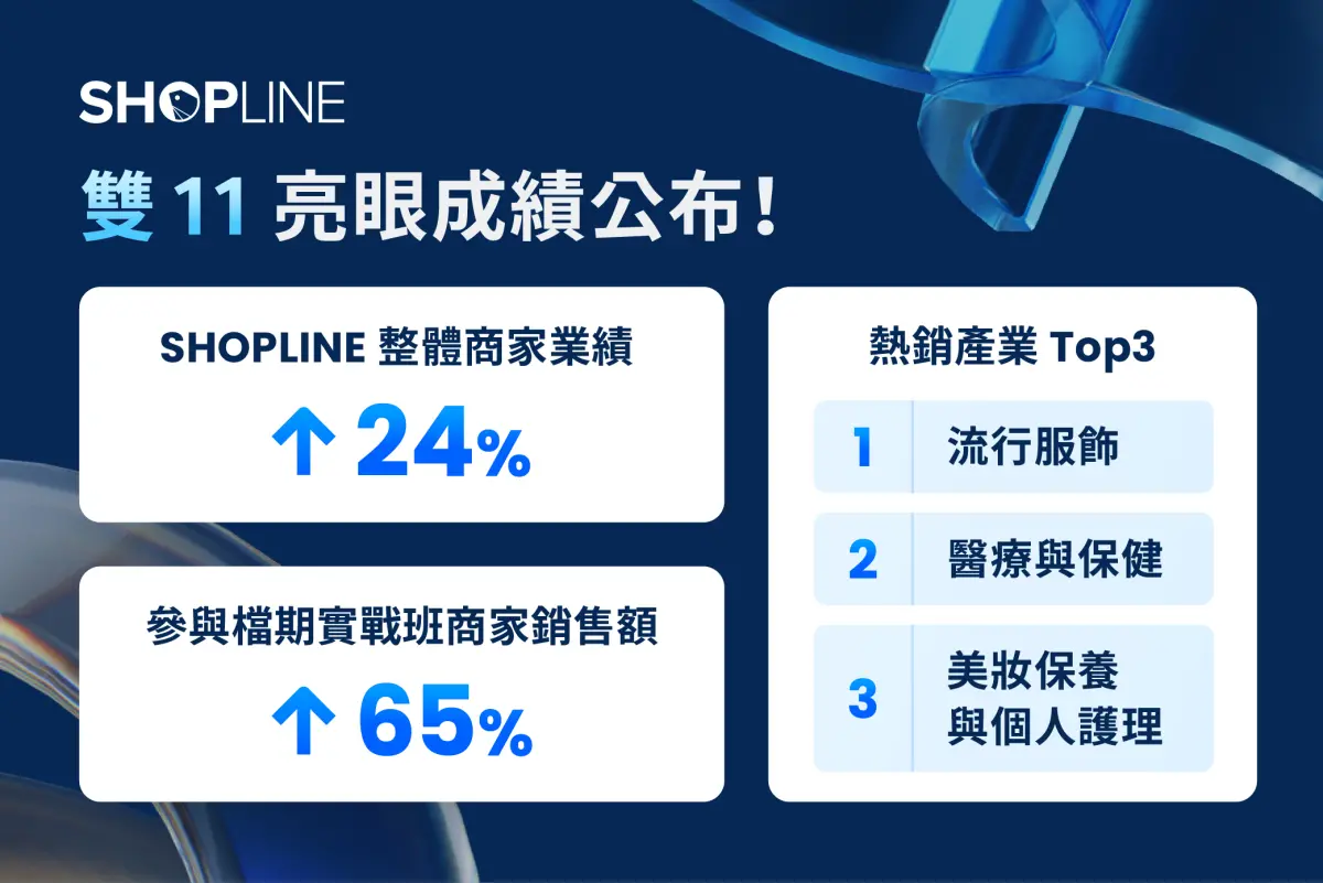 特企／雙11買氣再創新高！SHOPLINE整體商家業績增長24% | 工商快訊 | NOWnews今日新聞