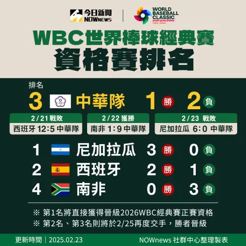 中華隊加油優惠！7-11咖啡買2送2、星巴克買1送1 加賽拚晉級WBC | 聰明消費 | 生活 | NOWnews今日新聞