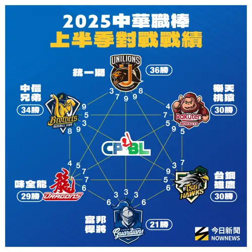 中職超狂「食物鏈」！上半季6隊對戰成績一圖看 中信兄弟怕這隊 | NBA | 運動 | NOWnews今日新聞