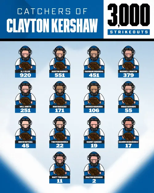 MLB／3000K誰接最多？榜首是柯蕭哭著說再見的「他」Barnes獻祝福 | MLB | 運動 | NOWnews今日新聞