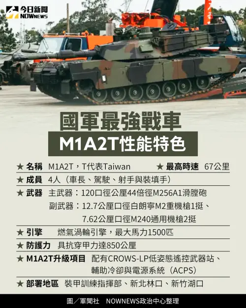 M1A2T首度實彈射擊！震撼畫面曝 賴清德大讚：地表戰力最強戰車 | 政治快訊 | 要聞 | NOWnews今日新聞