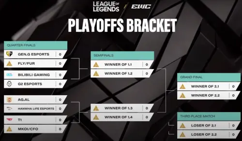 英雄聯盟EWC／CFO慘遭MKOI逆轉！無緣對決T1 LCP全從石油杯淘汰 | 電玩動漫 | 生活 | NOWnews今日新聞