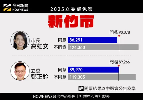 726大罷免／25：0完封！藍委、高虹安全數安全過關 | 要聞 | NOWnews今日新聞